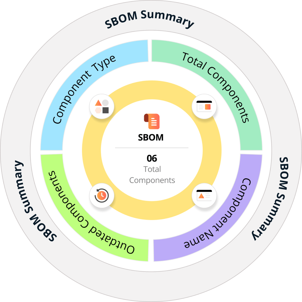 Comprehensive Software Bill Of Materials Sbom Solutions Sbom Security